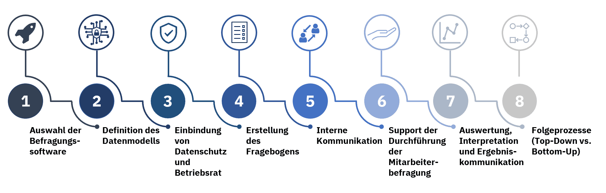 Lesen Sie den ultimativen Guide für Befragungen